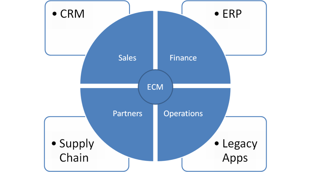 ERP + CRM + ECM in the Cloud = AppConnector | Content Management