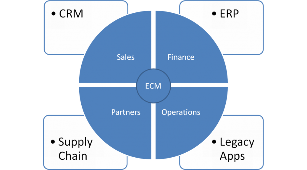 ERP + CRM + ECM in the Cloud = AppConnector | Content Management